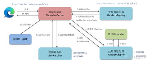 Springmvc Csdn博客