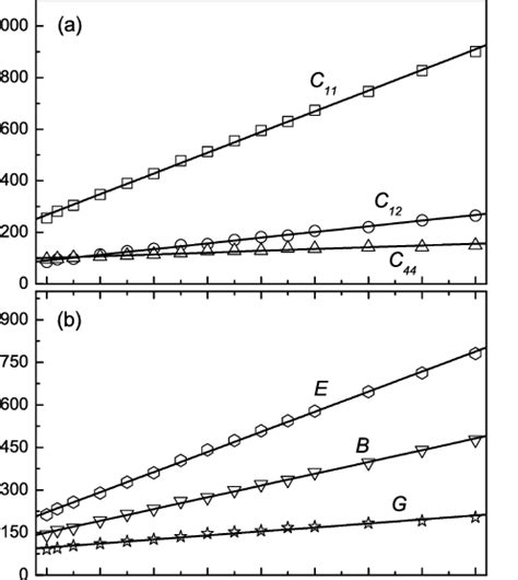 Evolution With Pressure Of Calculated A Elastic Constants Cij B