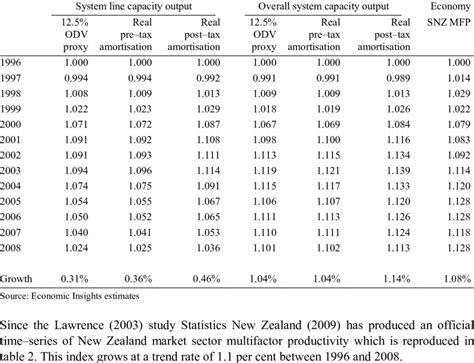 Distribution Industry Tfp Indexes Sensitivity Analysis 1996 2008 Download Scientific Diagram