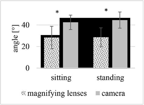 Comparison Of The Craniovertebral Angle Between The Four Working