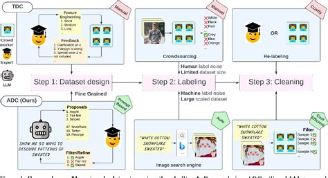 Automatic Dataset Construction Adc Sample Collection Data Curation