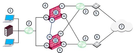 Configuring ISP Redundancy On A Cluster