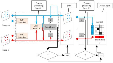 Research On Image Stitching Based On An Improved Lightglue Algorithm