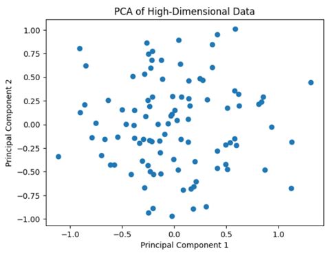 Techniques For Visualizing High Dimensional Data Geeksforgeeks