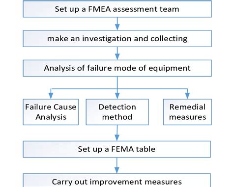 The Flow Chart Of Fmea Download Scientific Diagram