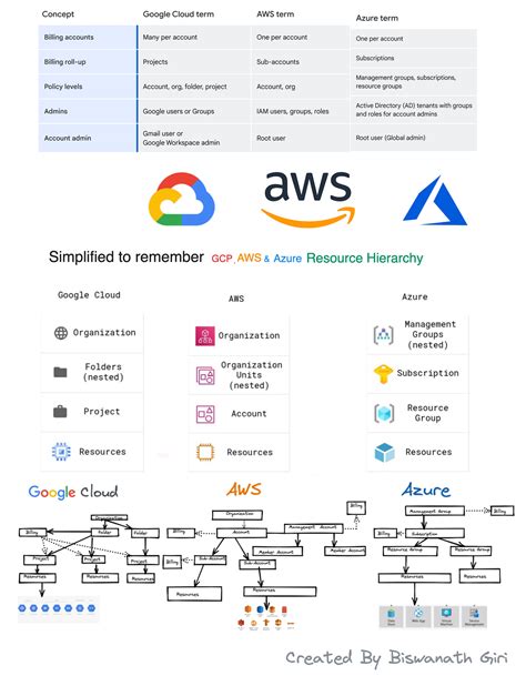 Gcp Project 4 Migration Of Intercontinental Vm Usa Region Australia