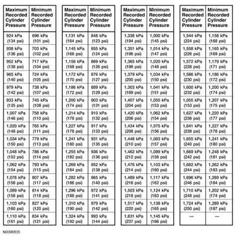 Compression Test Compression Gauge Check — 2011 Ford E 350 V8 54l