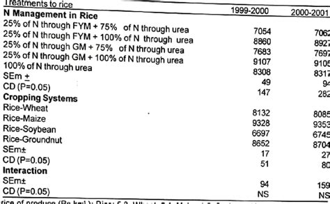 Rice Grain Equivalent Yield Kg Ha Of Rice Based Cropping Systems As