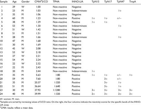 Results Of The Confirmatory Testing By Tpha And Inno Lia On The 24