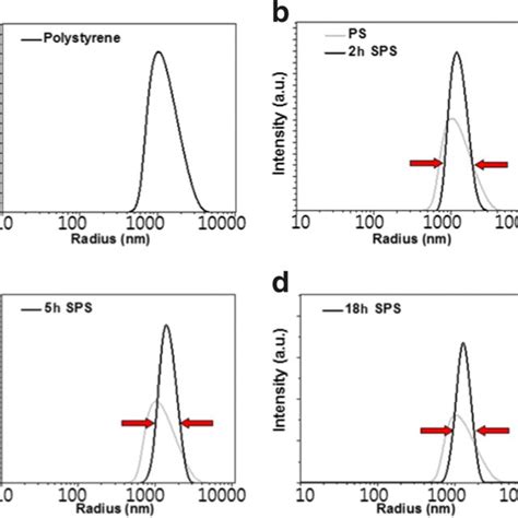 Ft Ir Spectra Of A Polystyrene And Polystyrene Sulfonated For B