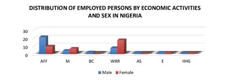 2 Employment Distribution By Economic Activity And Sex Aff