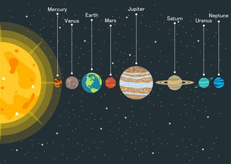 Que Révèlent Ses Planètes Les Planètes Intérieures Et Extérieures Du
