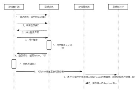 联想端游联运sdk接入指南