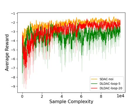 Comparison Between The Proposed Algorithms And The Double Loop Download Scientific Diagram