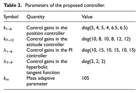 Parameters Of The Proposed Controller Download Scientific Diagram