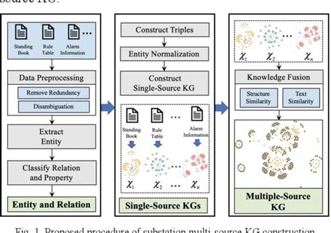 Figure 1 From Knowledge Graph Construction For Electric Substation Based On Multiple Source Data
