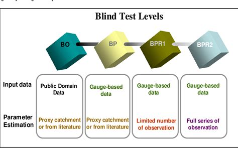 Four Steps Of A Blind Test Methodology Download Scientific Diagram