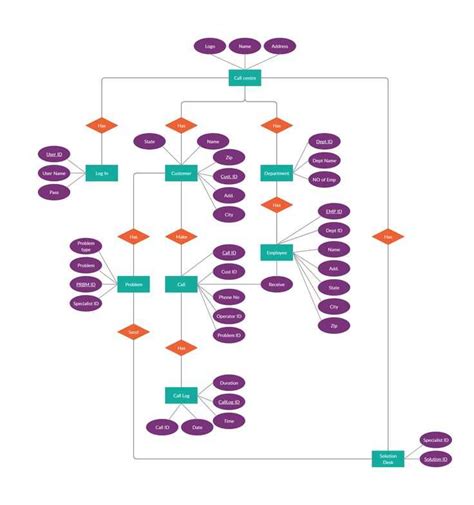 Exploring The Newest Features Of Entity Relationship Diagrams In Visio WireMystique