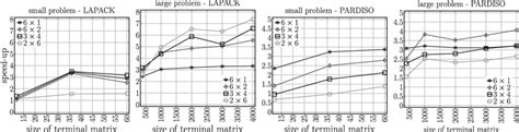 Speedup With Two Level Parallelism For 6 Structural Groups And 85 Download Scientific Diagram