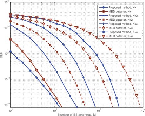 Figure 1 From Noncoherent Multiuser Massive Simo For Low Latency