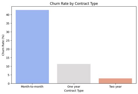 Github Chitrashree0910customerchurnanalysis Chitra Shree