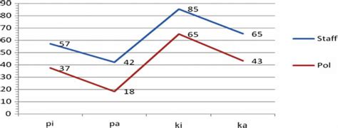 1 Mean Vot Ms Values For P And K In The Context Of High And