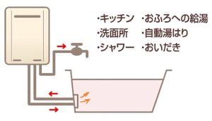 給湯器は追い焚きタイプか給湯専用タイプかどちらがいいの 岐阜県岐阜市のリフォーム・住マイル日和