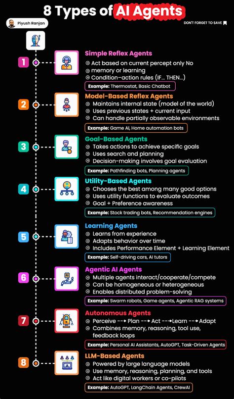 8 Types Of Ai Agents You Should Know In 2025 Piyush Ranjan