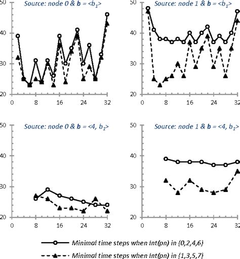 figure 2 from design and analysis of pipelined broadcast algorithms for