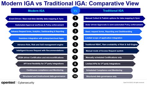 Is Modern Iga Right For Your Organization A Detailed Review Opentext