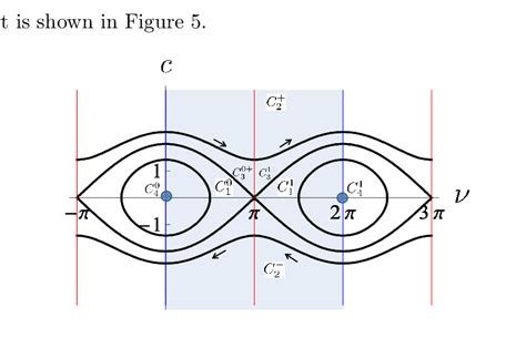 Phase Portraits Of The Pendulum Equation With The 5 Types Of
