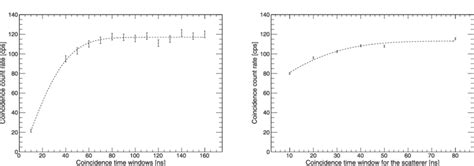 Left Dependence Of The Coincidence Count Rate On The Coincidence Time