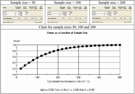 Power For Diff Erent Sample Sizes Download Scientific Diagram