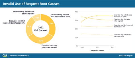 Damage Root Causes Remain Consistent