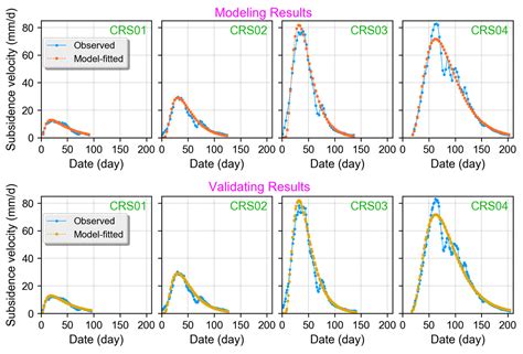 Remote Sensing Free Full Text Development Of A Dynamic Prediction