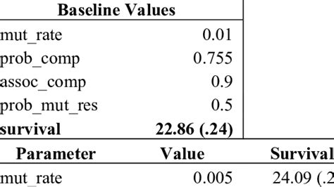 Baseline And Sensitivity Analyses Output Download Table