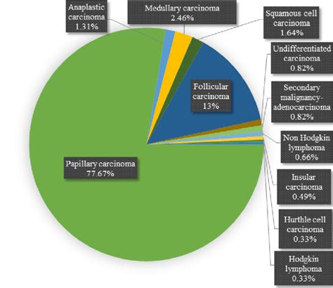 Distribution Of Malignant Thyroid Tumours According To The