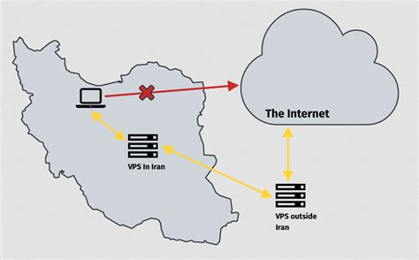 Any Idea For How To Tunnel All Outline Traffic To Another Server For Internet · Issue 1172