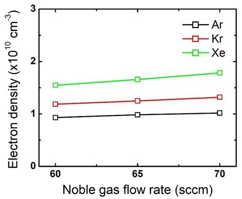 database development of sio2 etching with fluorocarbon plasmas diluted