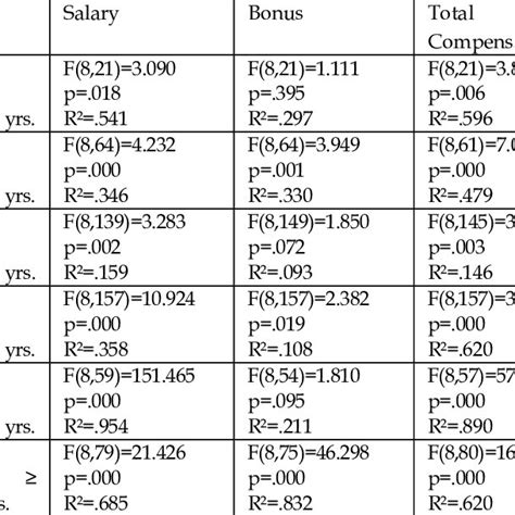 Regression Analysis Anova Download Table
