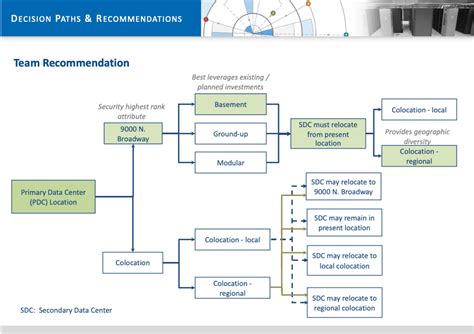 Data Center Strategy — Fodere