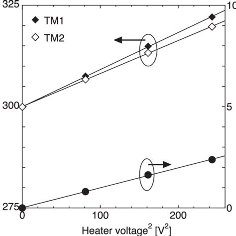 Temperature T And Temperature Difference Δt As A Function Of V 2 Heater