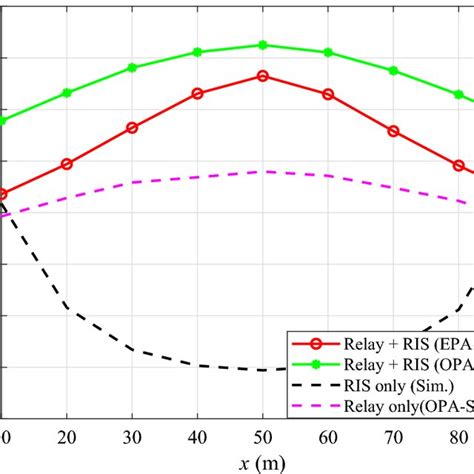 Ee Comparison With Different Coordinate Locations Of Ris And Relay