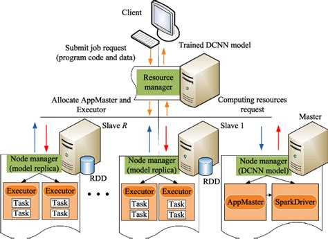 figure 3 from traffic network flow prediction using parallel training