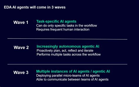 Eda Ai Agents Will Come In Three Waves And Usher Us Into The Semiwiki