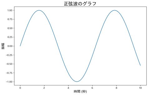 Pythonデータ可視化の第一歩 Matplotlib 入門 セールスアナリティクス