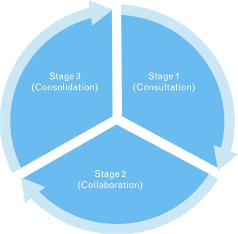 The Triple C Model Consultation Collaboration And Consolidation