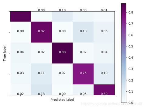 Matplotlib Heatmap 绘制混淆矩阵第一行和最后一行减半为什么画混淆矩阵的时候少一类和多一类 Csdn博客