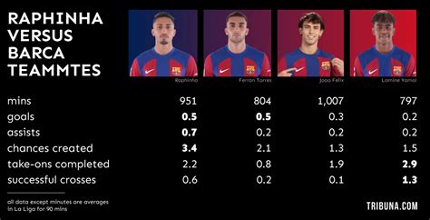 Matching Mbappe Saka And More How Raphinha Is Becoming Criminally Underrated Football