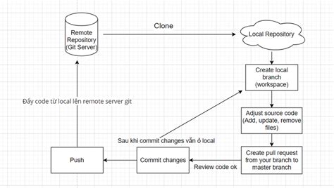 [phần 2]tổng Quan Về Git Và Những Câu Lệnh Cơ Bản